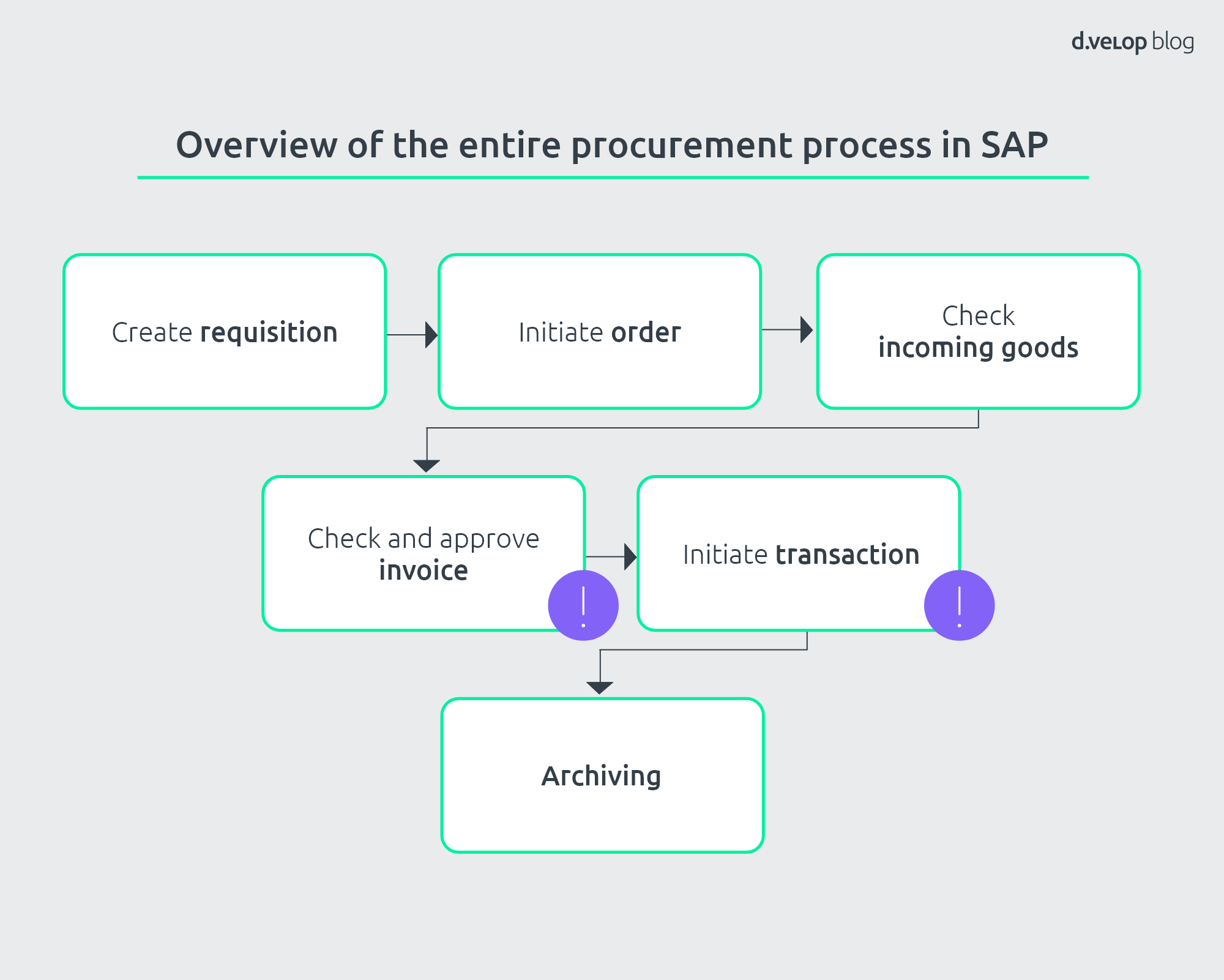 SAP invoice verification: How to implement the digital process