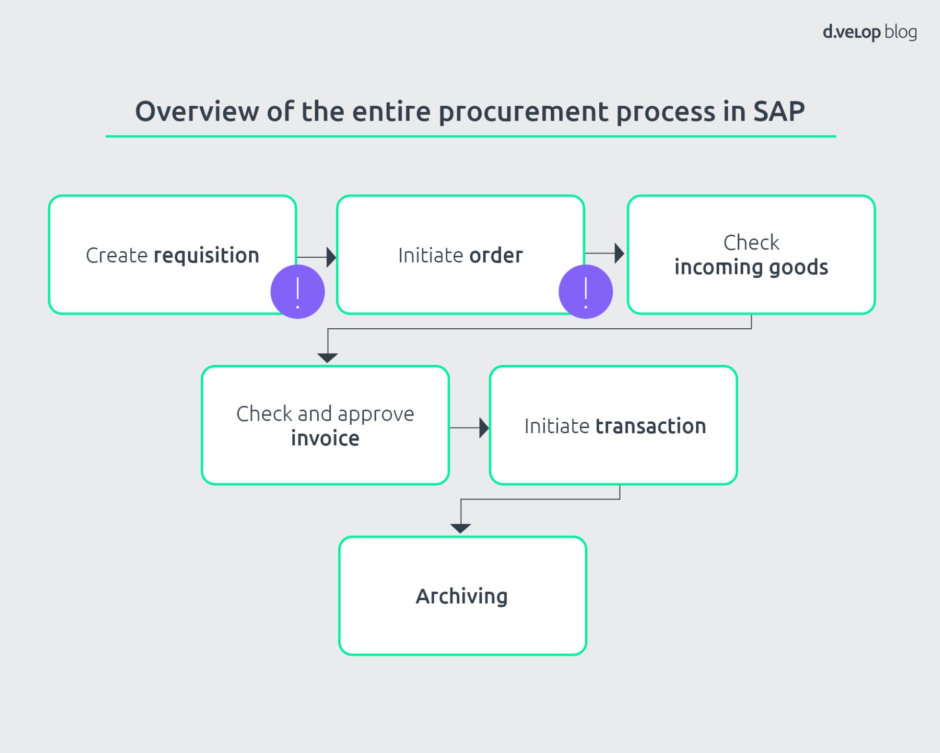 SAP Purchase Requisition - Process Automation | d.velop Blog