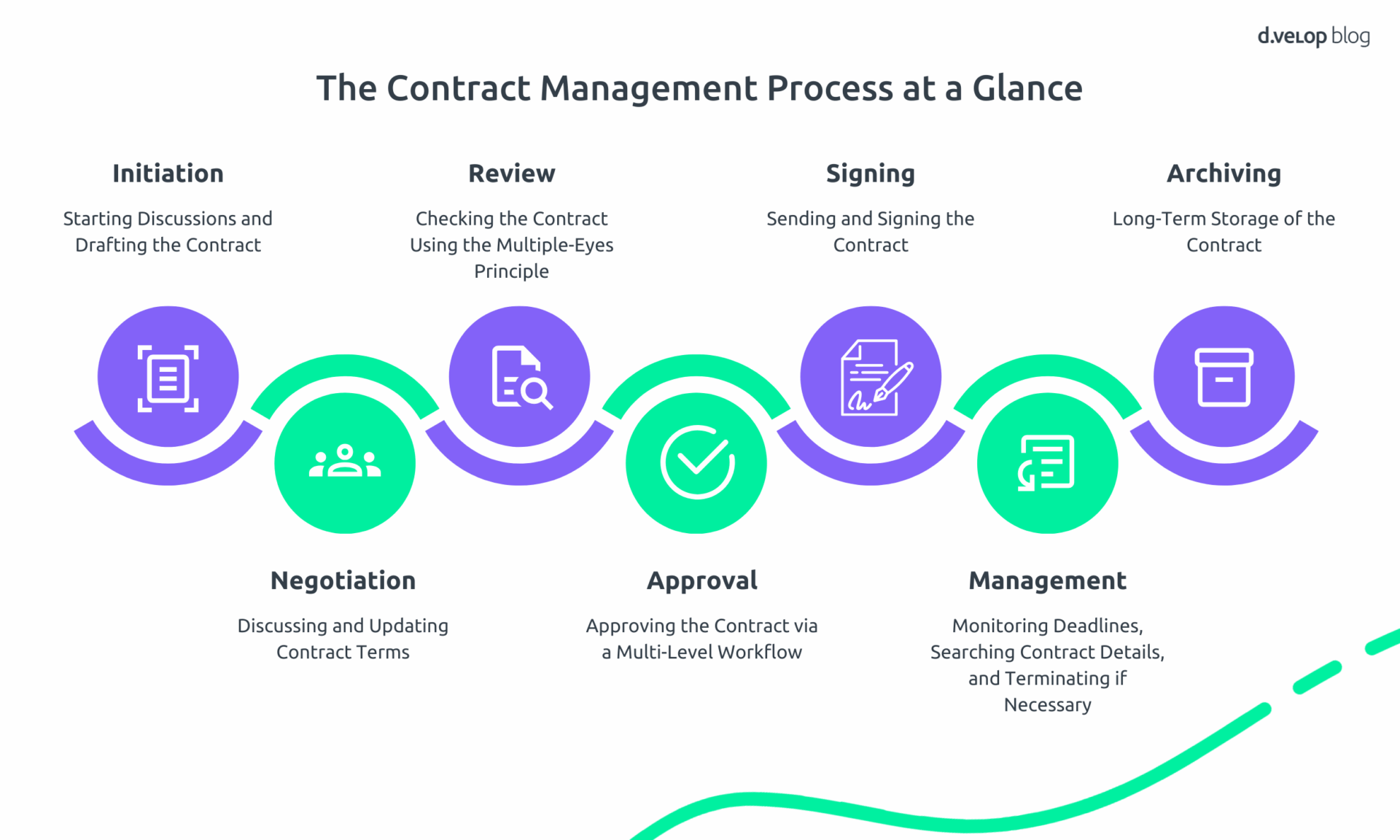 Contract Management Process: Key Improvements Needed