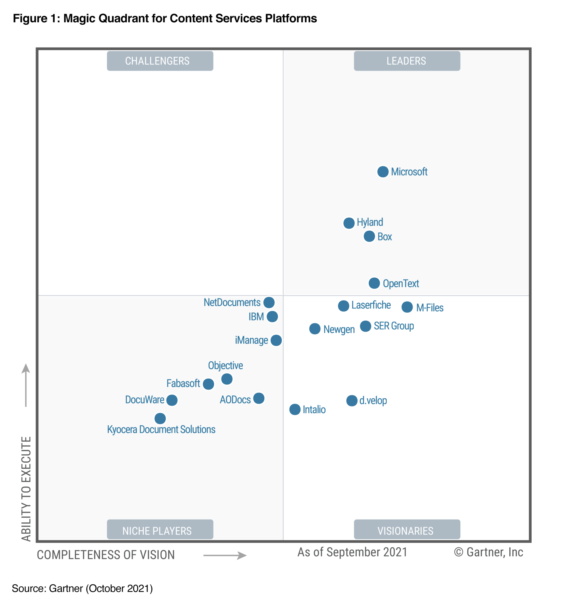 Gartner Magic Quadrant: Definition, meaning, and importance in IT