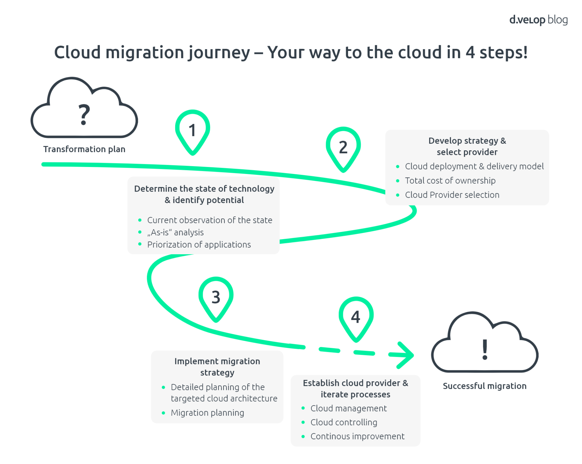 Cloud Migration Strategy and Choosing the Right Provider
