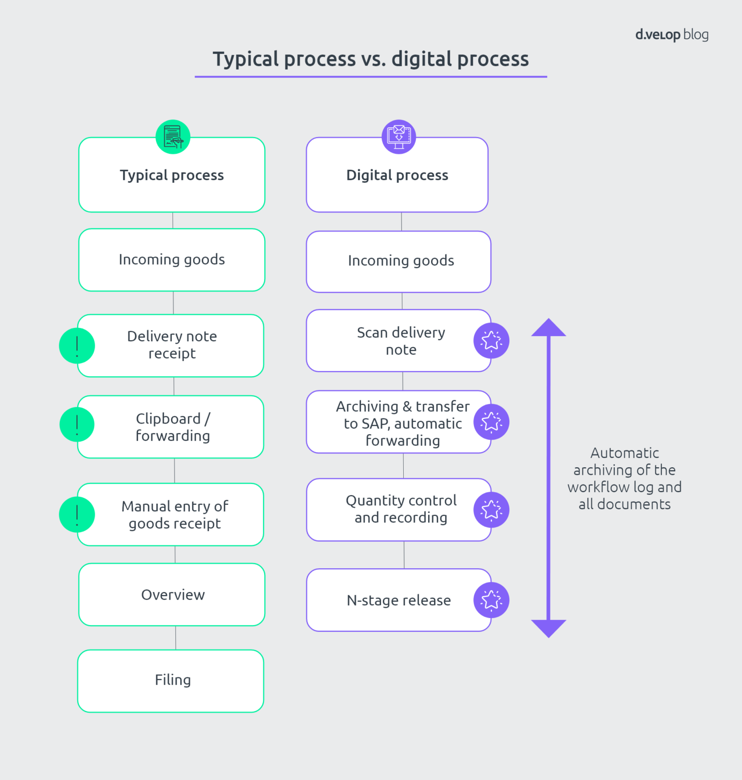 Verifying Incoming Goods in SAP | d.velop Blog