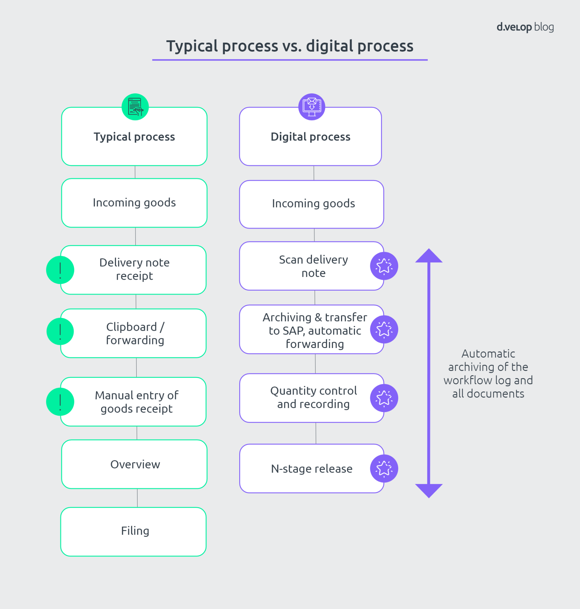 Verifying Incoming Goods in SAP | d.velop Blog