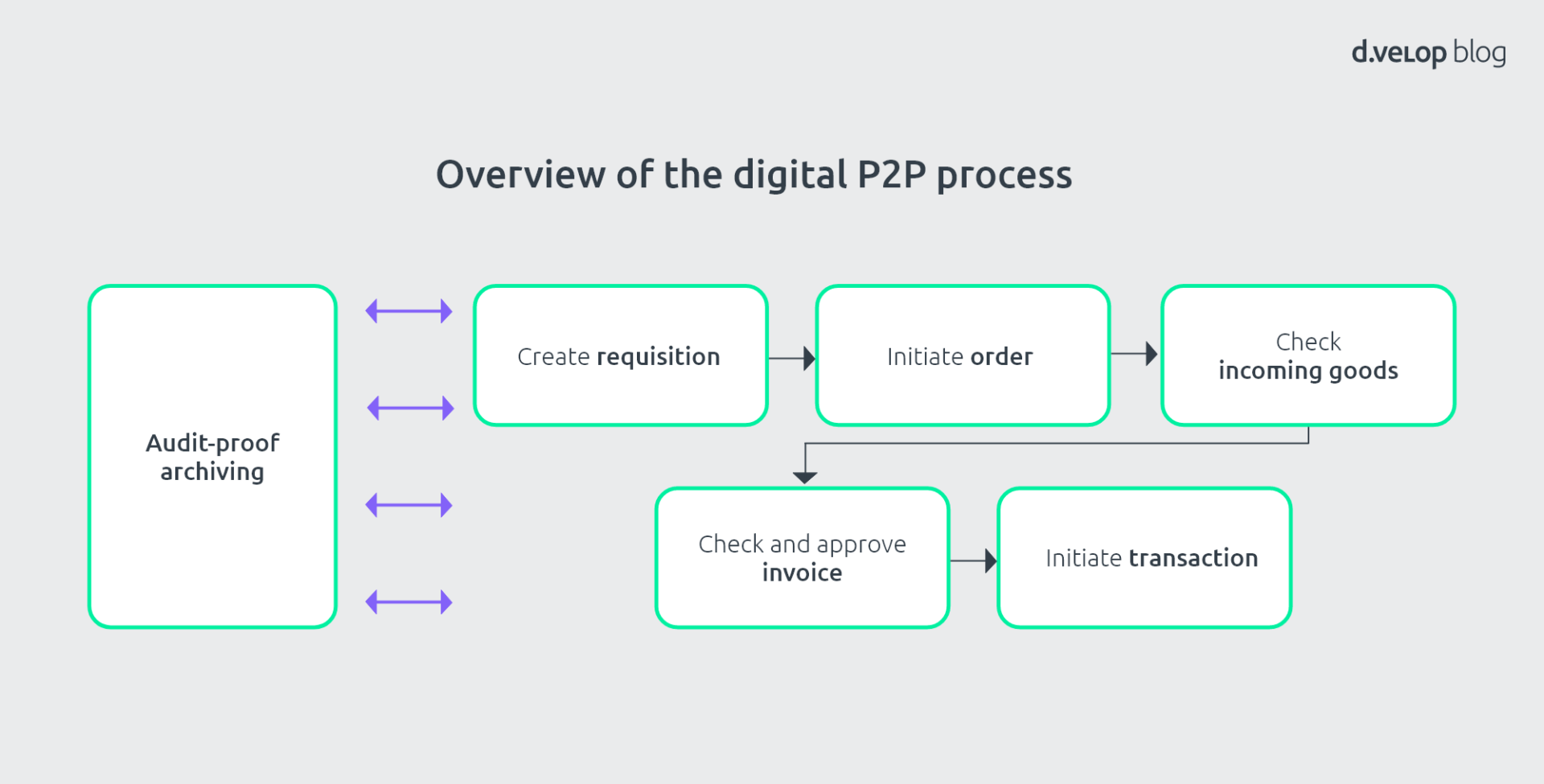 How To Make Your Document Archive Audit Proof | d.velop