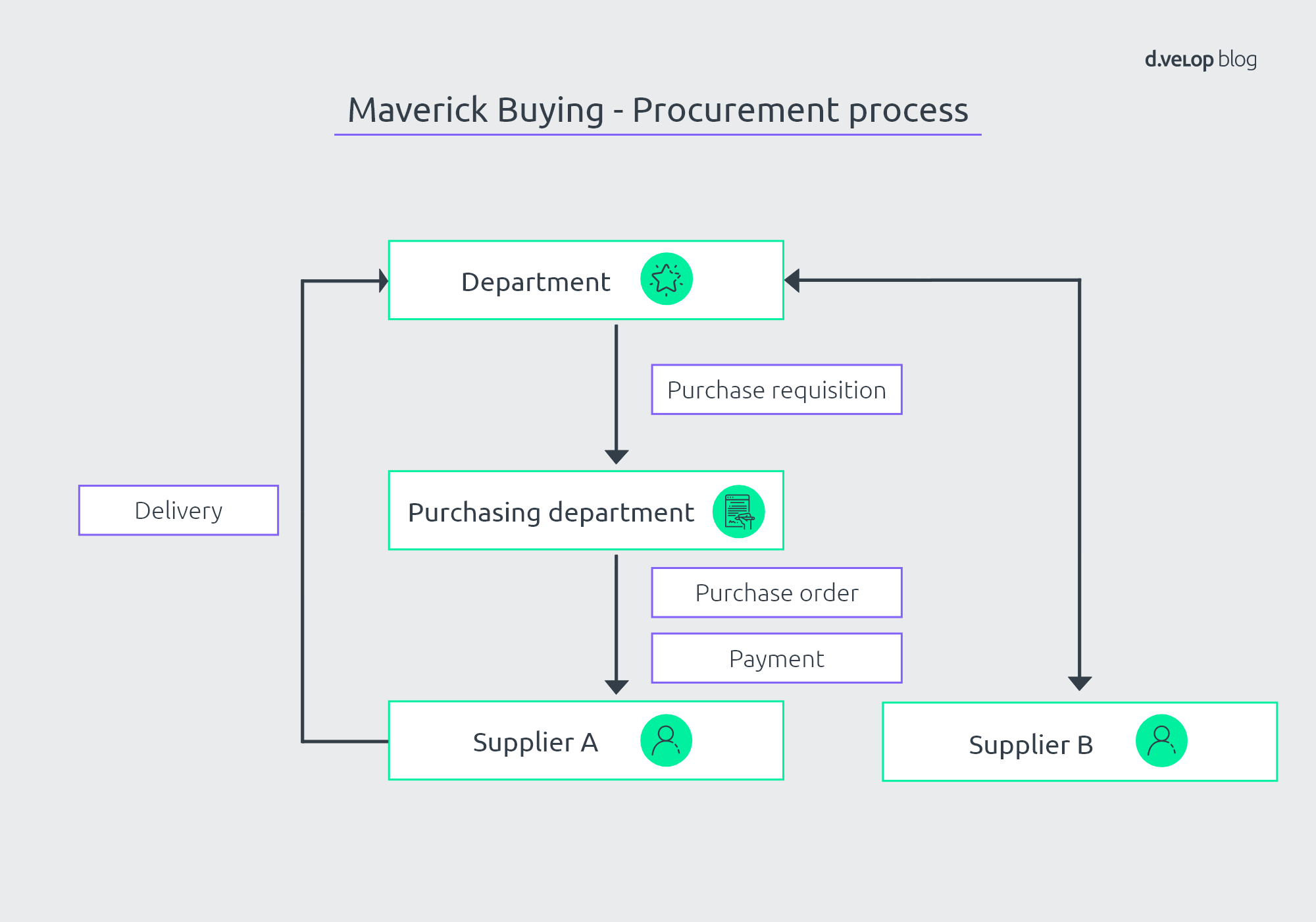 Maverick Buying. Digitised Procurement Process | d.velop Blog