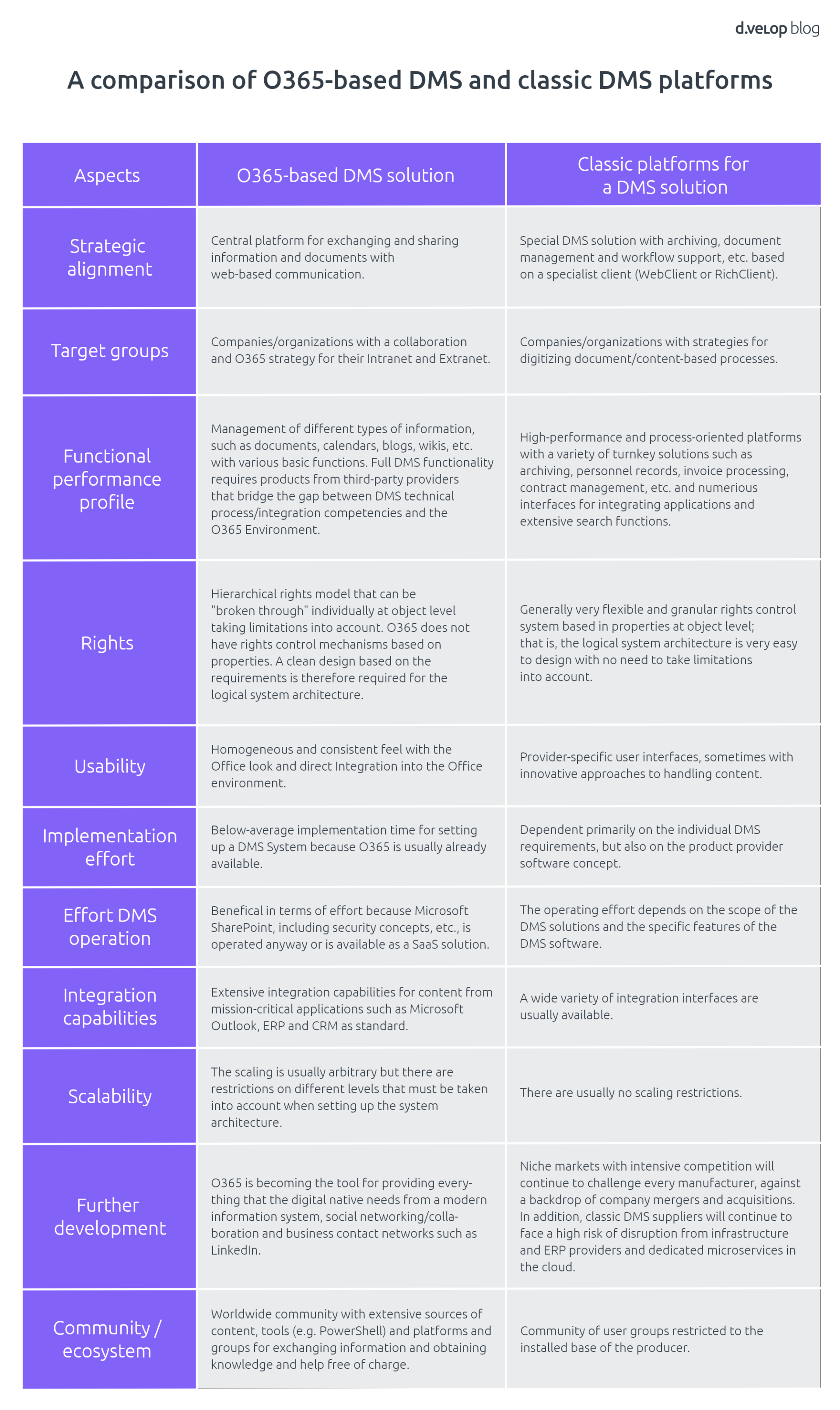 A comparison of classic and M365-based DMS solutions