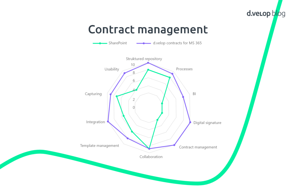 Contract Management - MS Dynamics 365 Business Central