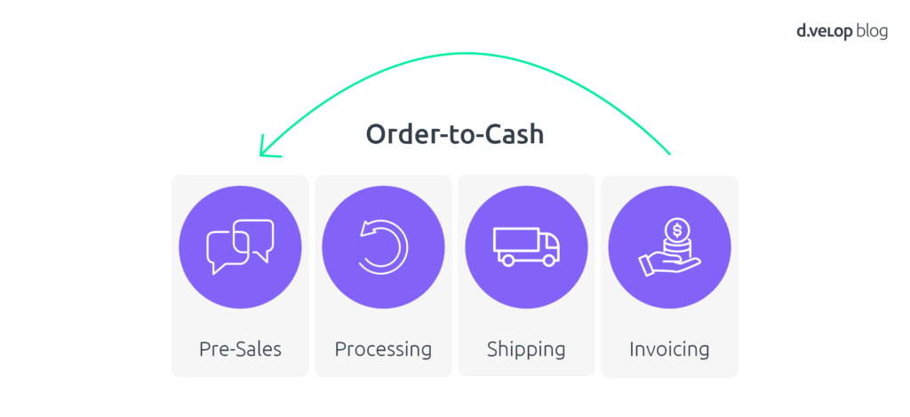 Order to Cash - Digital Sales Process in SAP - d.velop Blog