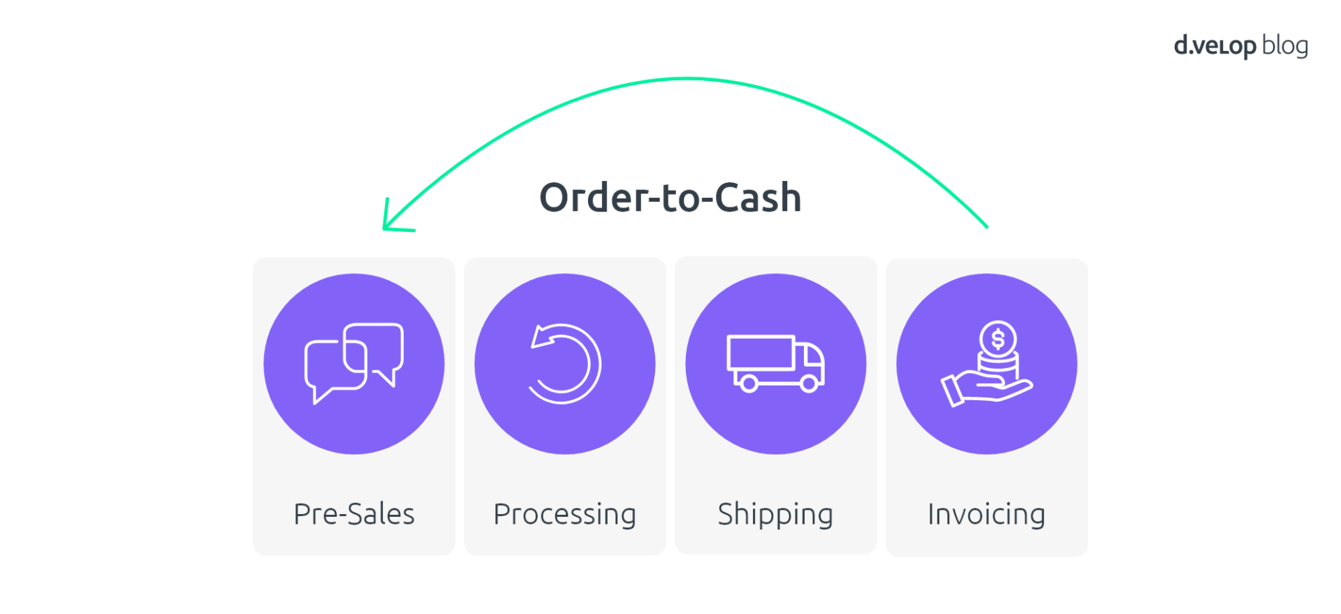 SAP Process Automation. Order to Cash | d.velop Blog
