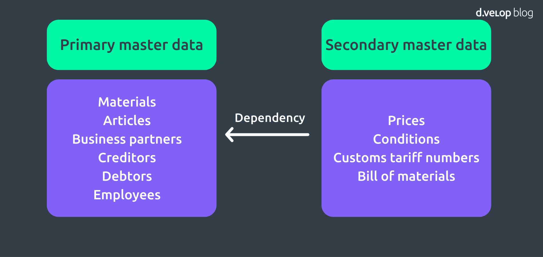 SAP master data: A success factor for digitisation
