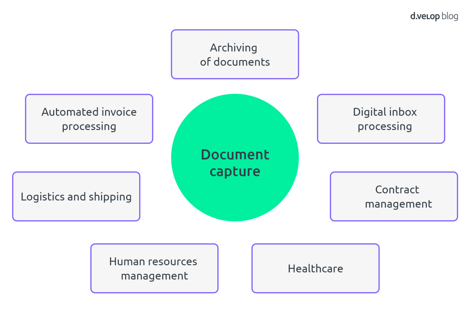 Document capture for seamless digital business processes - d.velop Blog