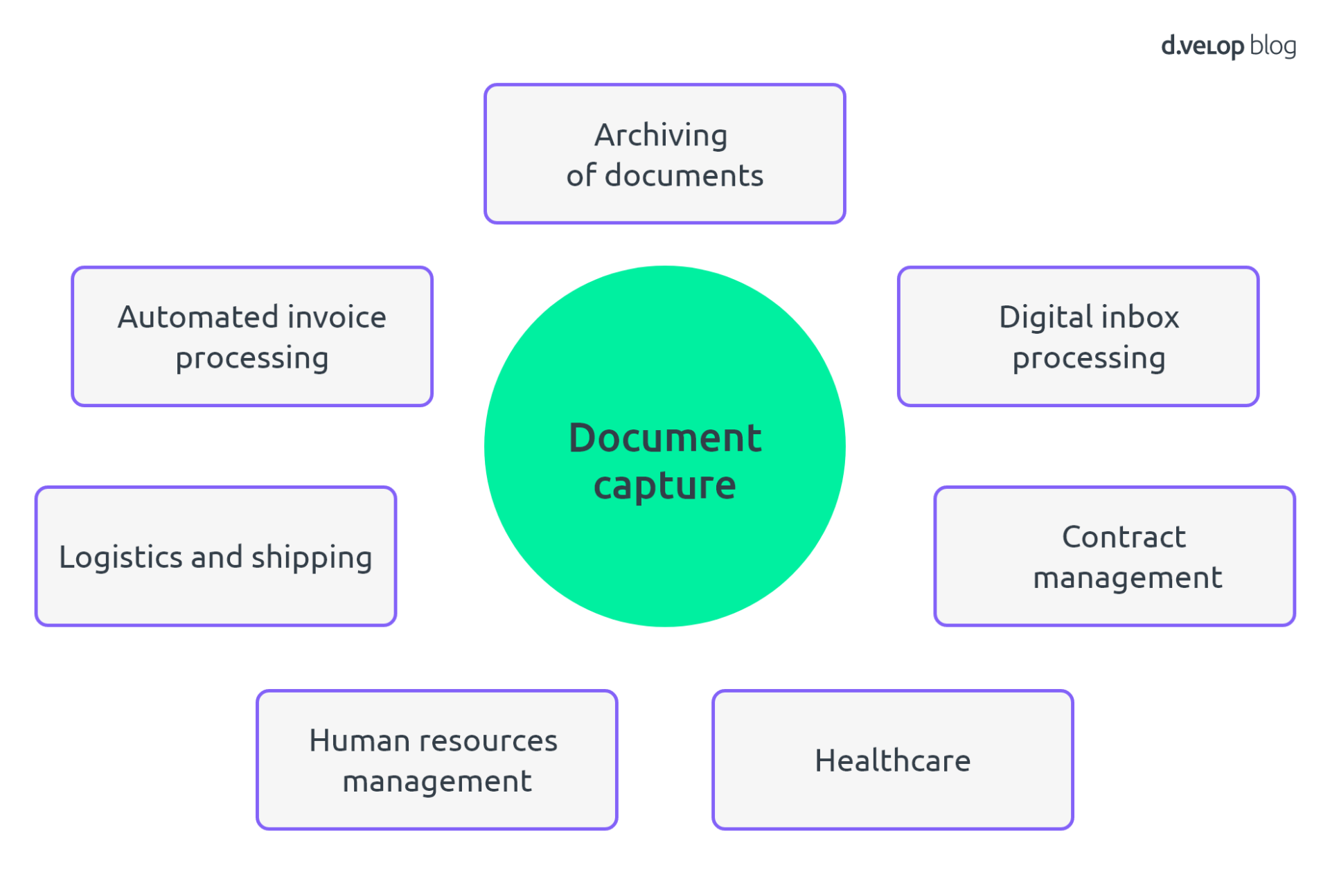Automated Document Capture - Digitising Business Processes