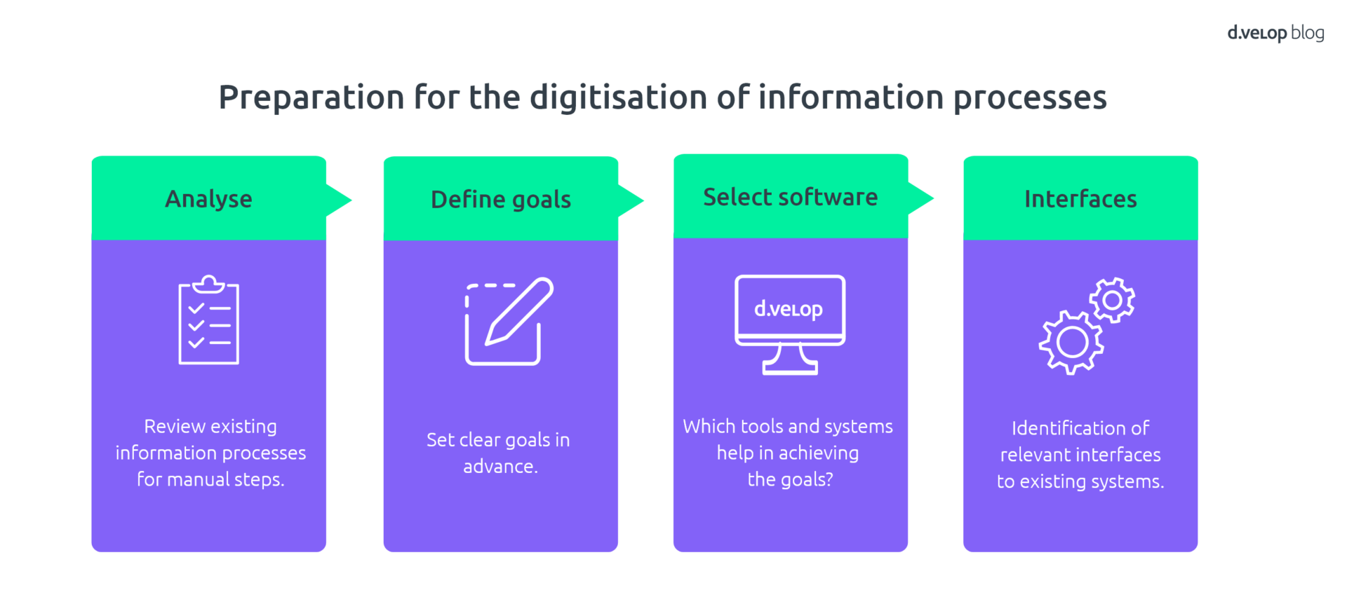 How you successfully digitise information processes in your company - d.velop Blog
