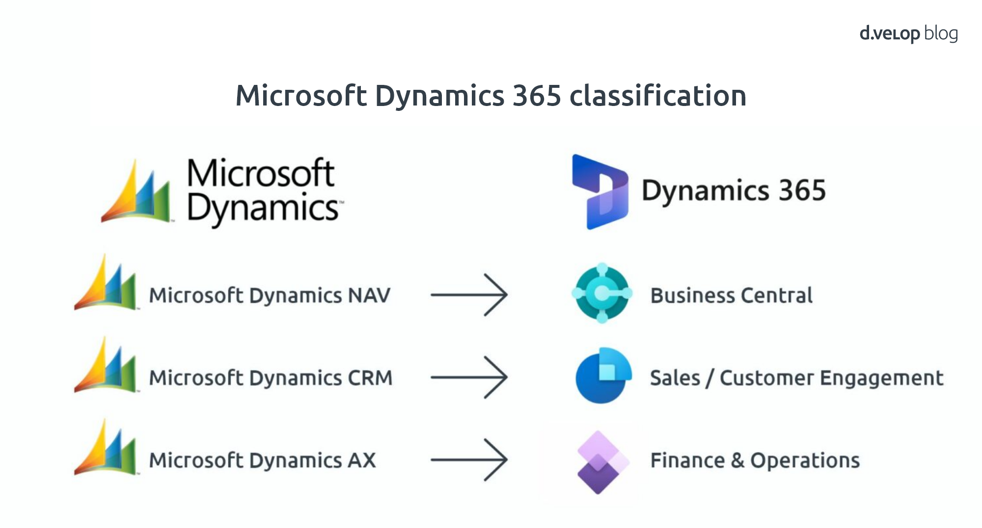 Microsoft Dynamics – many versions, many modules, one vision - d.velop Blog