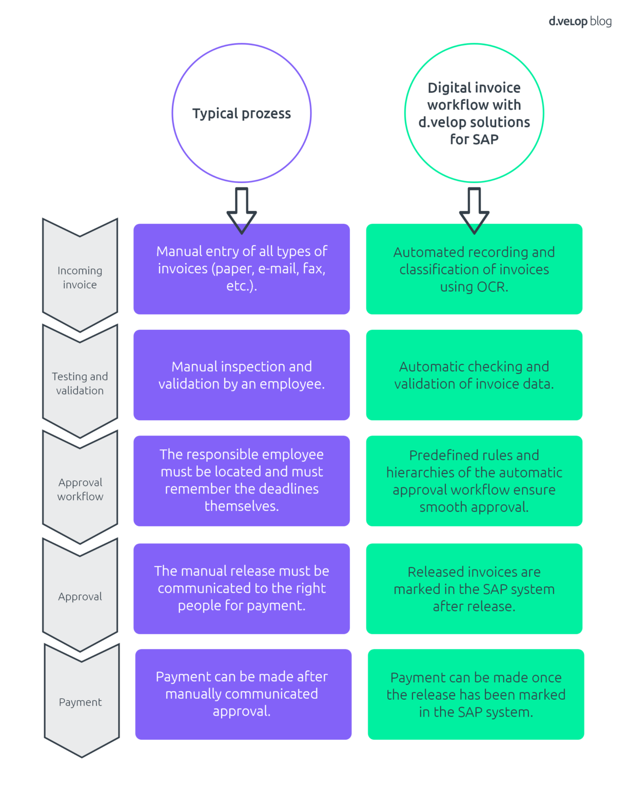 SAP Invoice Approval. Process Automation | d.velop blog