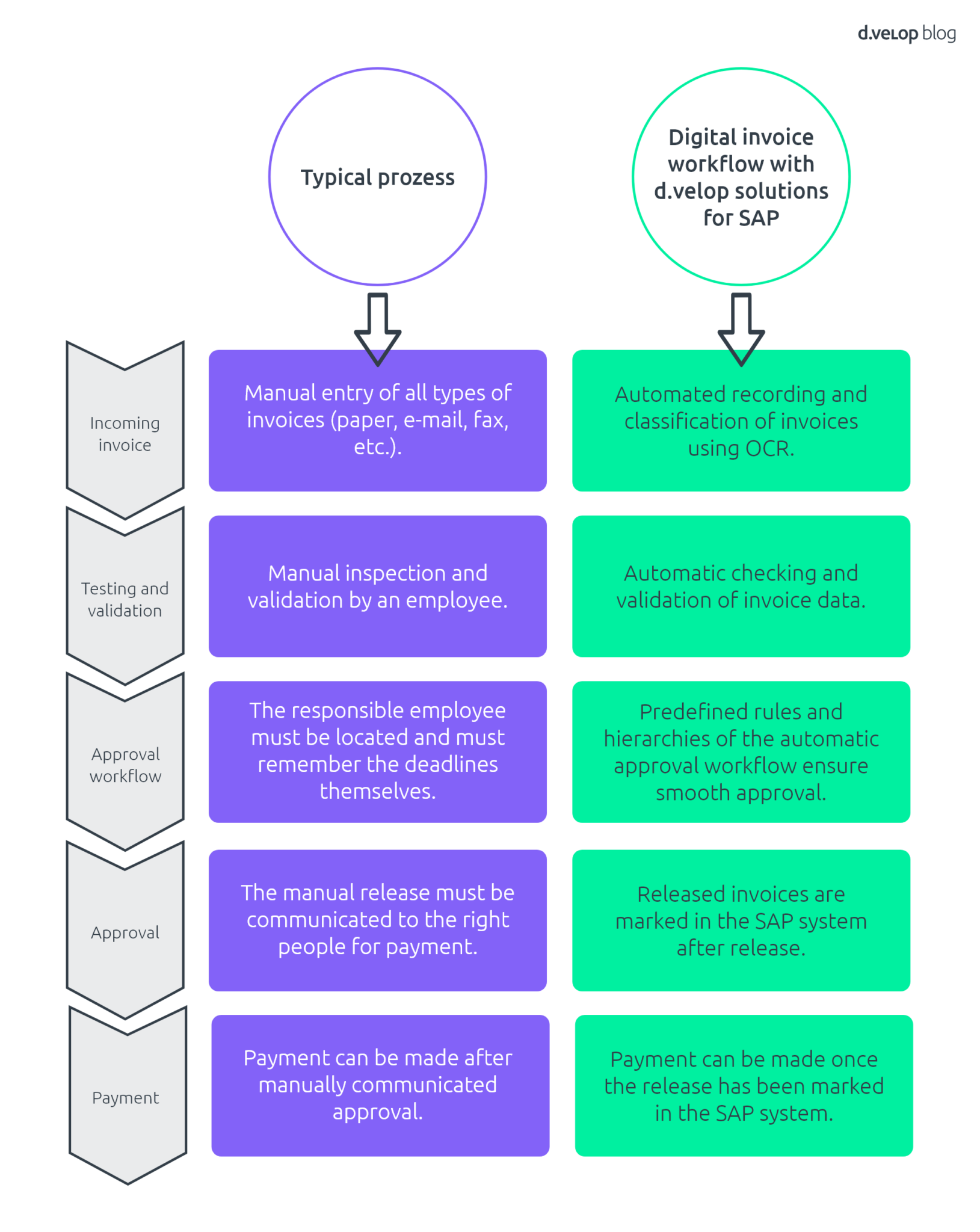 SAP Invoice Approval. Process Automation | d.velop blog