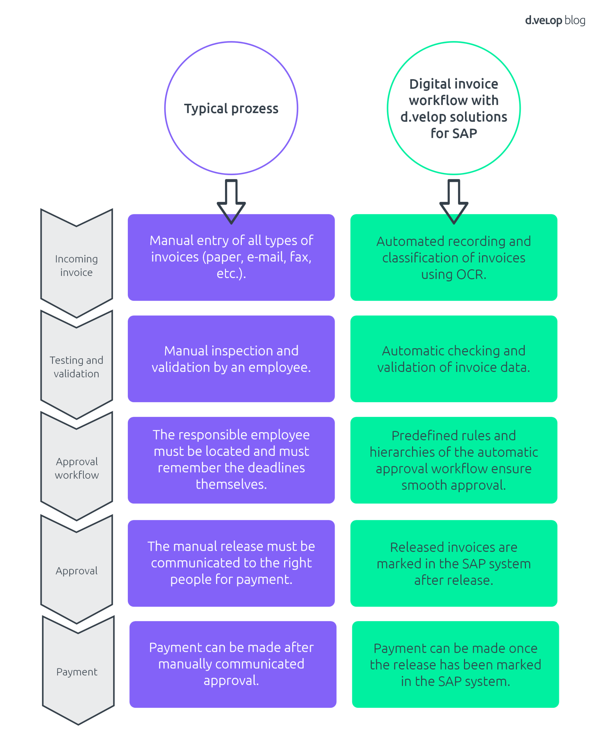 SAP Invoice Approval. Process Automation | d.velop blog