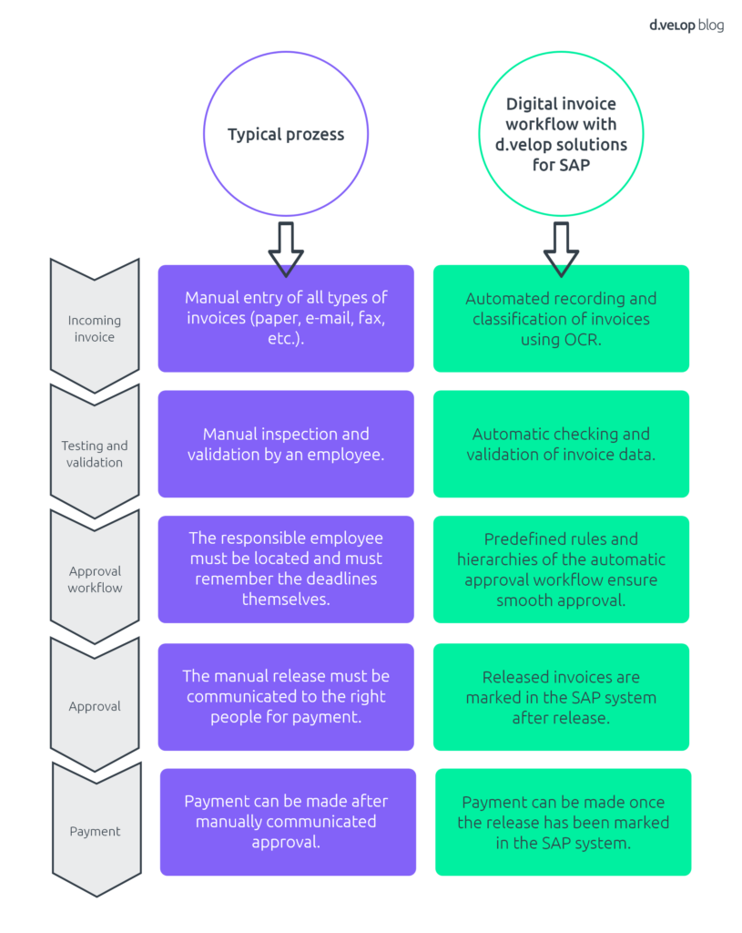 SAP Invoice Approval. Process Automation | d.velop blog