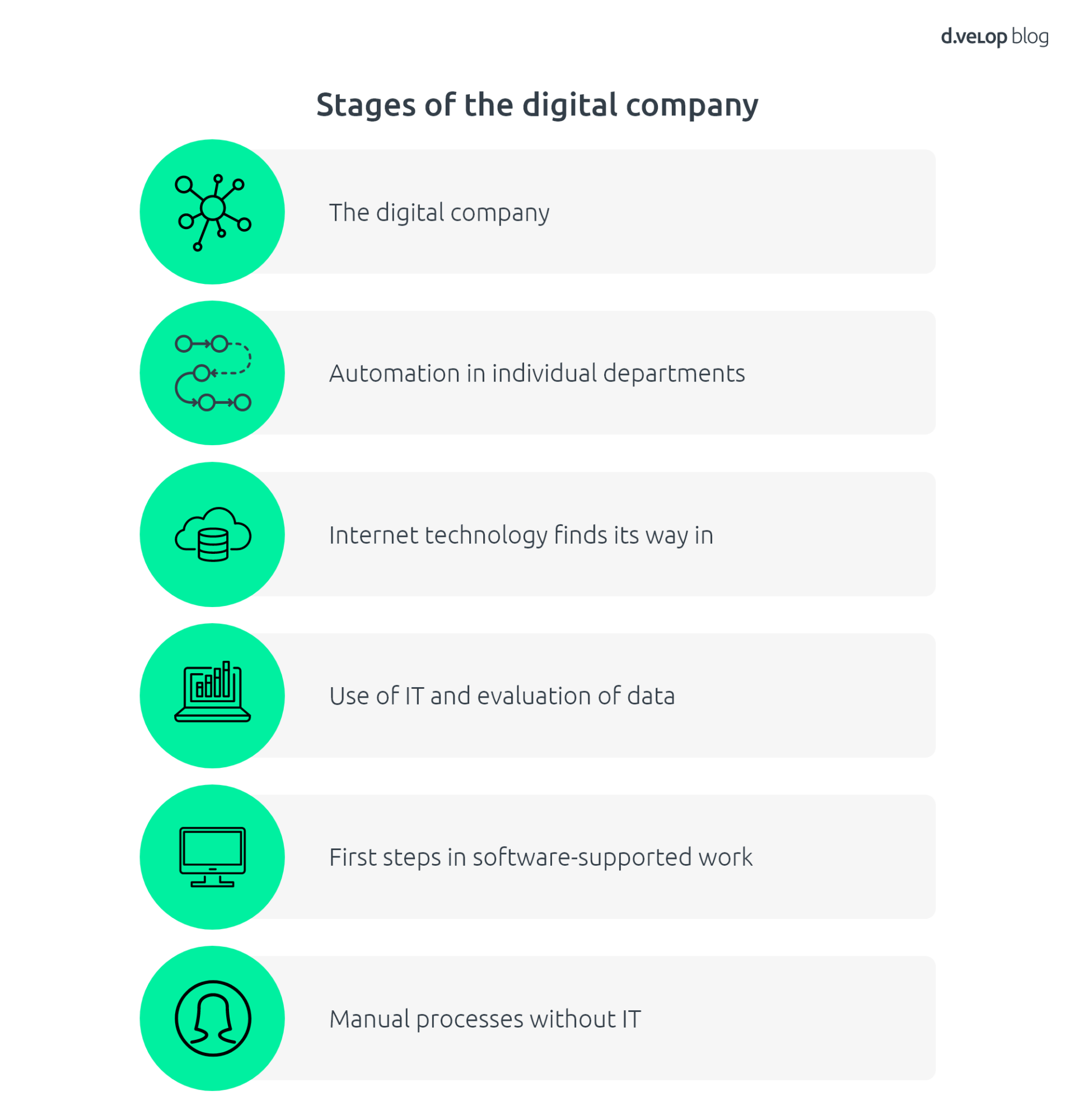 Digital Company. Definition, Advantages and Implementation