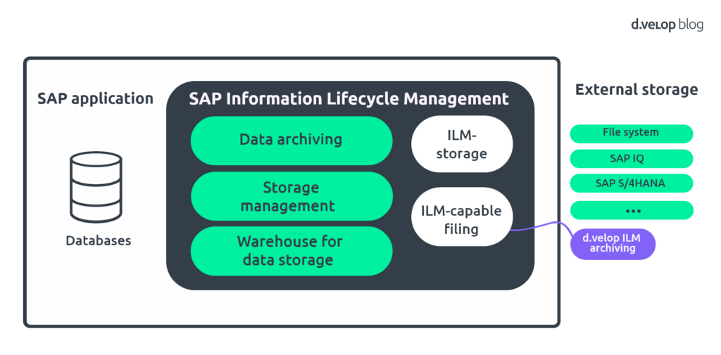 Why Enact Sap Information Lifecycle Management D Velop