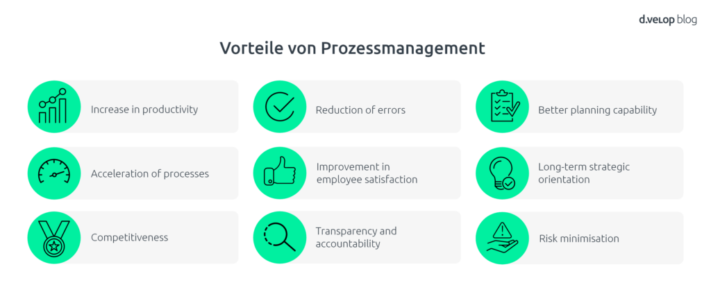 Process Management Basics - Effective Methods | d.velop
