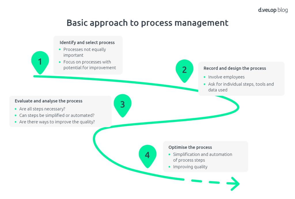 Process Management Basics - Effective Methods | d.velop