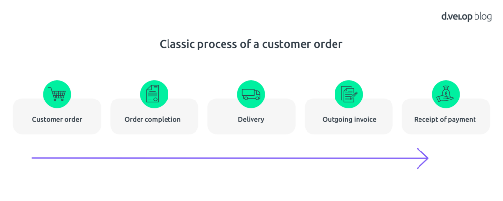 Digitally Mapping Customer Processes | d.velop Blog