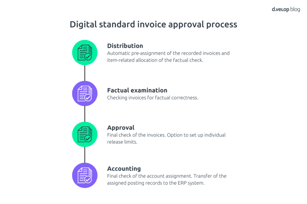 Efficient Approval Processes: How To | d.velop Blog