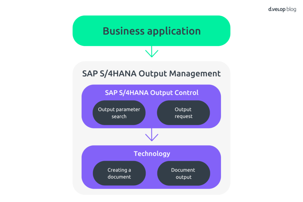 Sap Output Management Business Process Optimisation