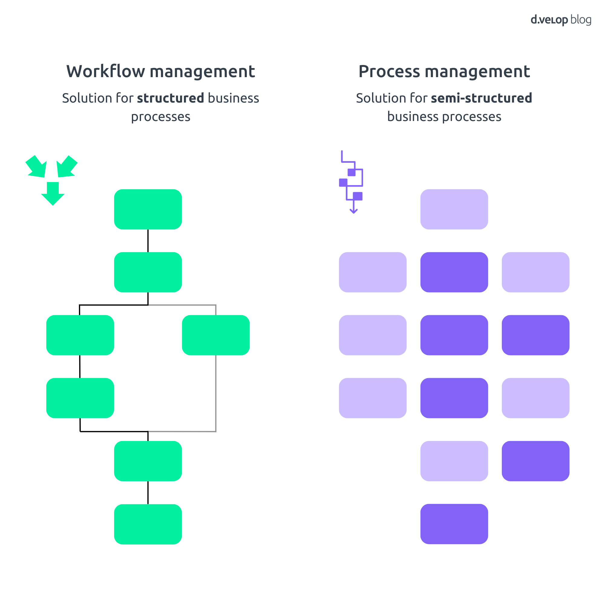 Workflow Management: How to actively drive digitalisation in your ...