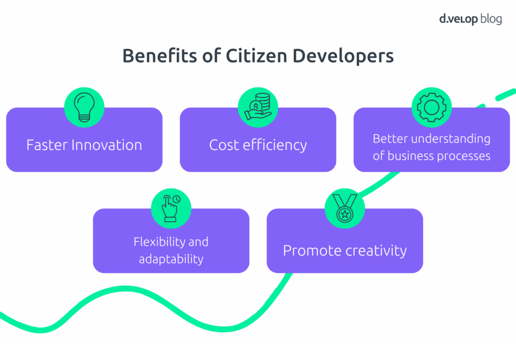 What Are Citizen Developers | d.velop Blog