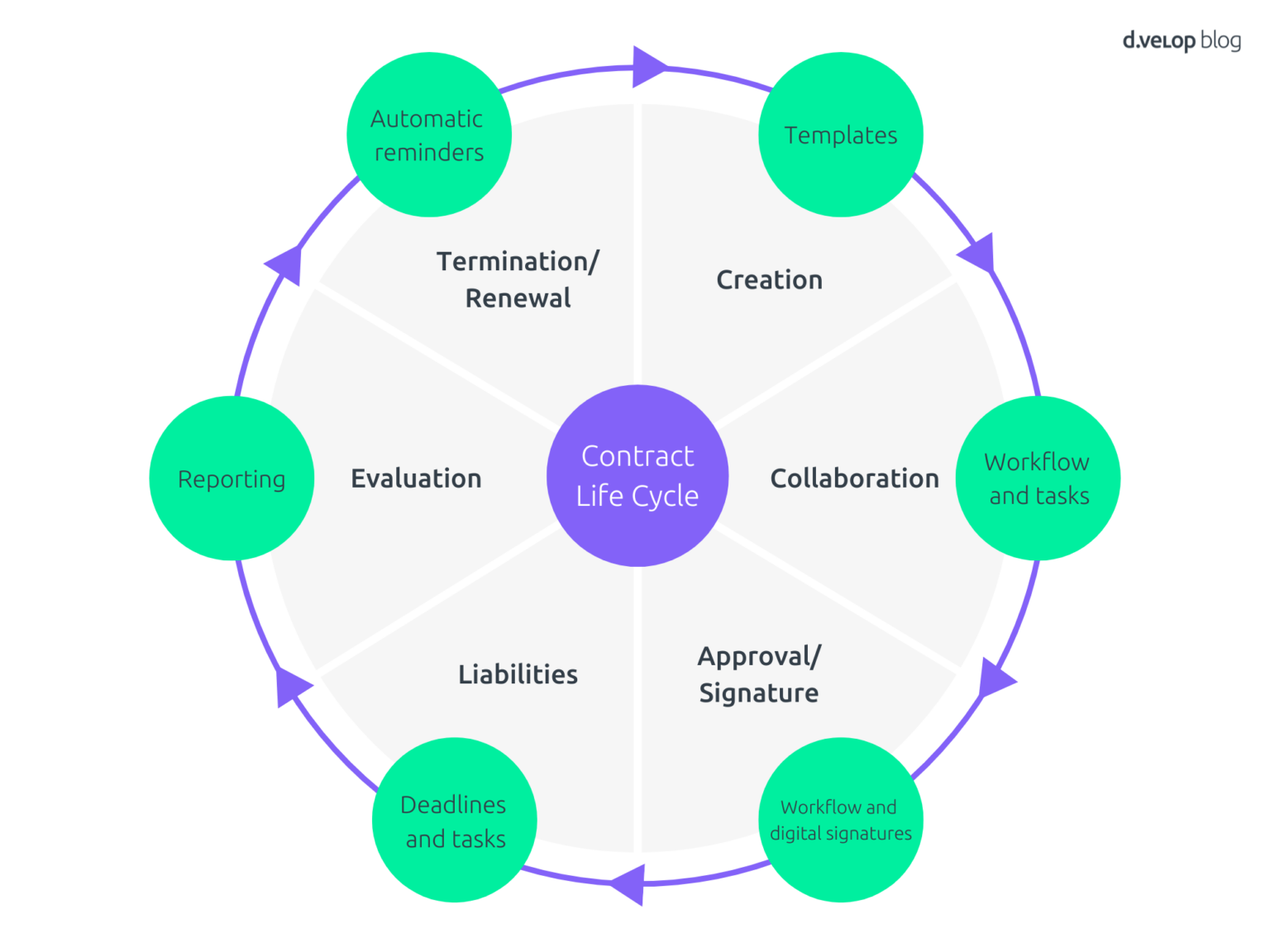 Contract Lifecycle Management | d.velop Blog