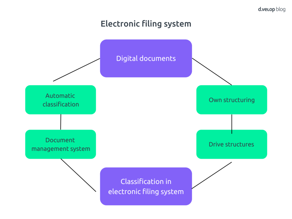 Electronic Filing System - Digital Documents | d.velop Blog