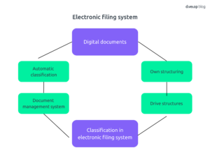 Electronic Filing System - Digital Documents | d.velop Blog
