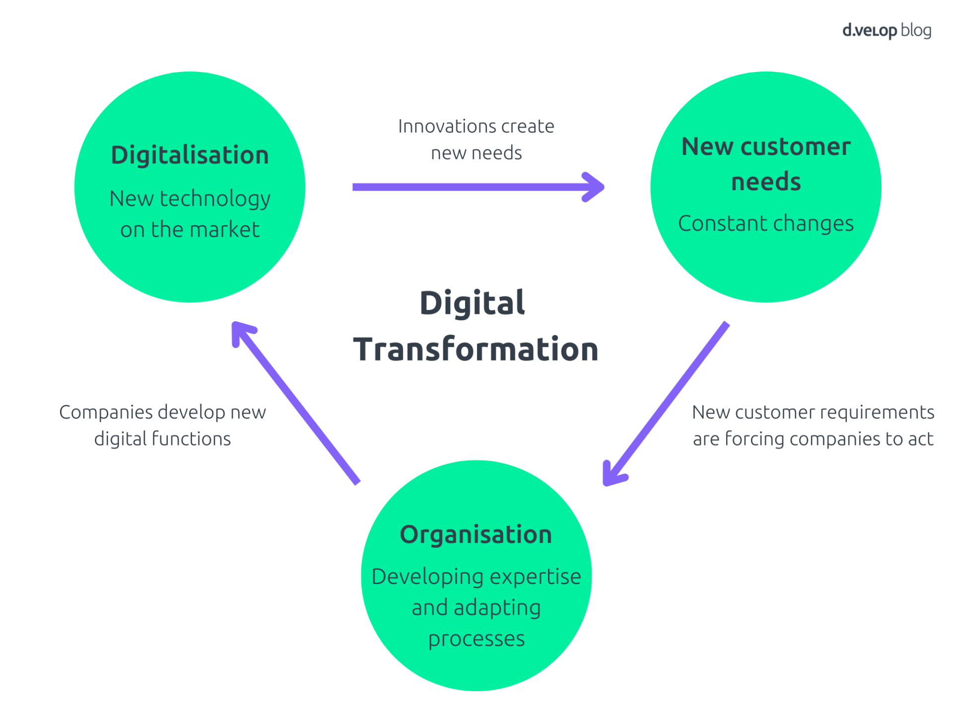What is digitalisation? Opportunities and challenges for companies - d.velop Blog