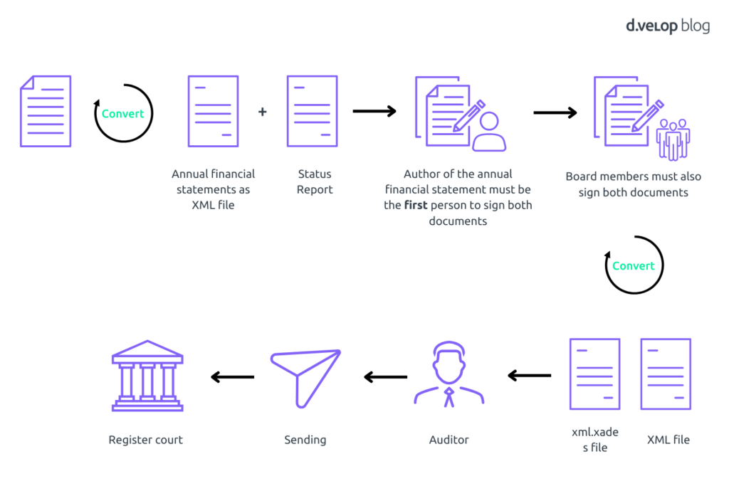 XML Signature - How to sign XML files | d.velop Blog