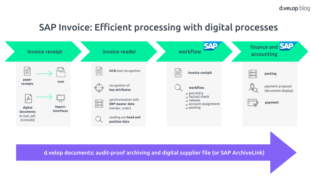SAP Digital Invoice Processing. 5 Key Benefits | d.velop Blog