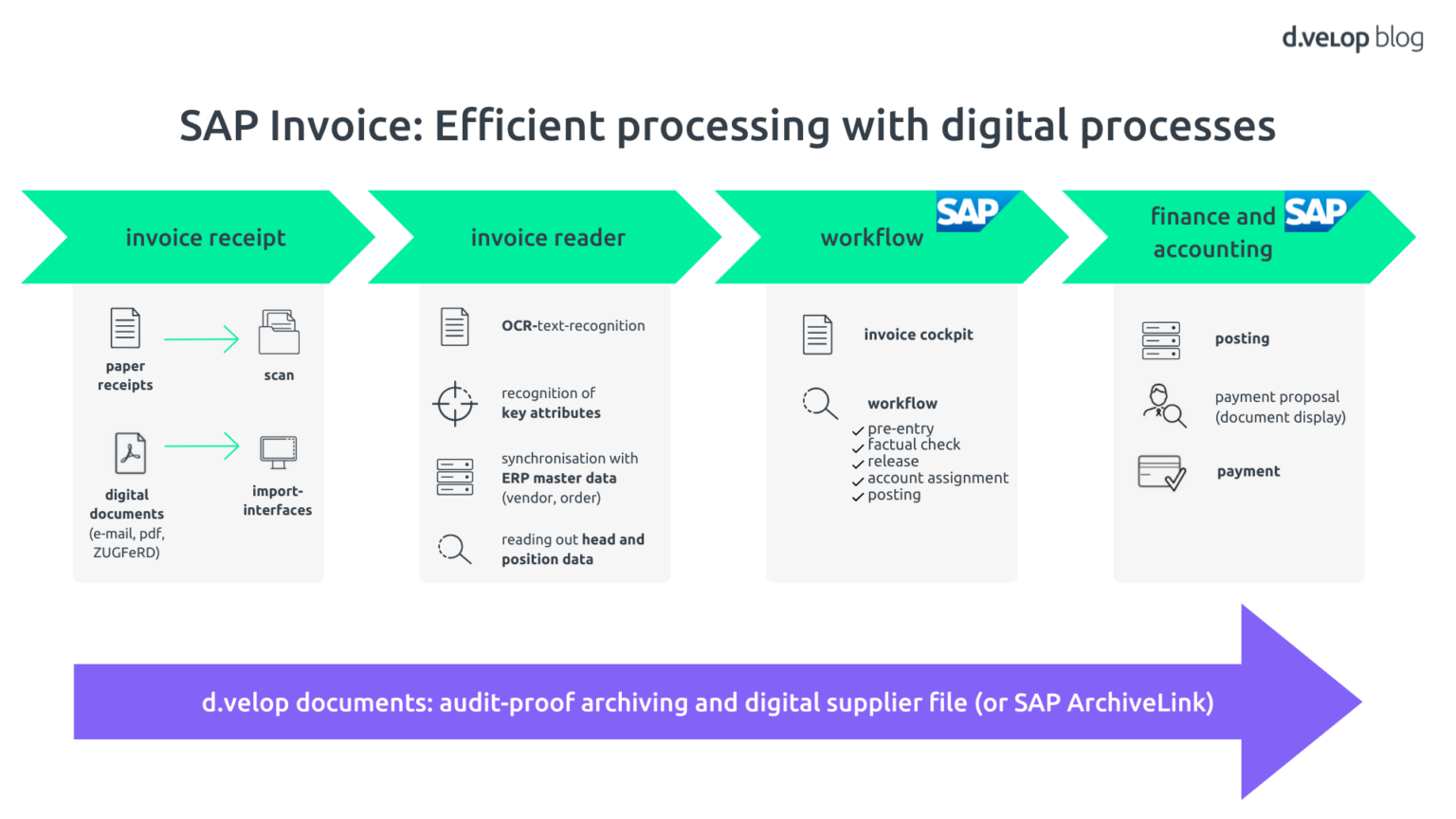 SAP Digital Invoice Processing. 5 Key Benefits | d.velop Blog