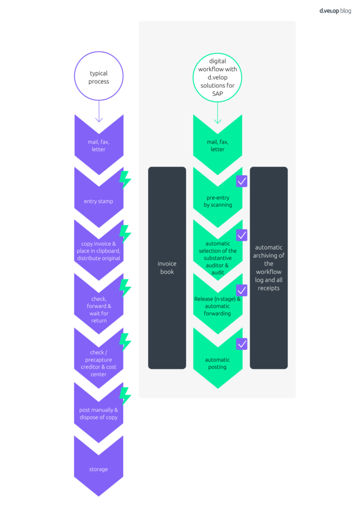 SAP Invoice Verification. Process Automation | d.velop blog