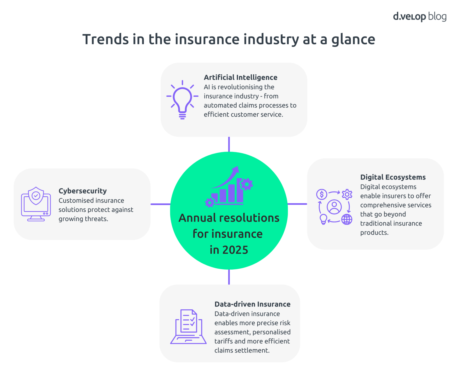 Insurance Industry Trends for 2025 and Beyond | d.velop blog