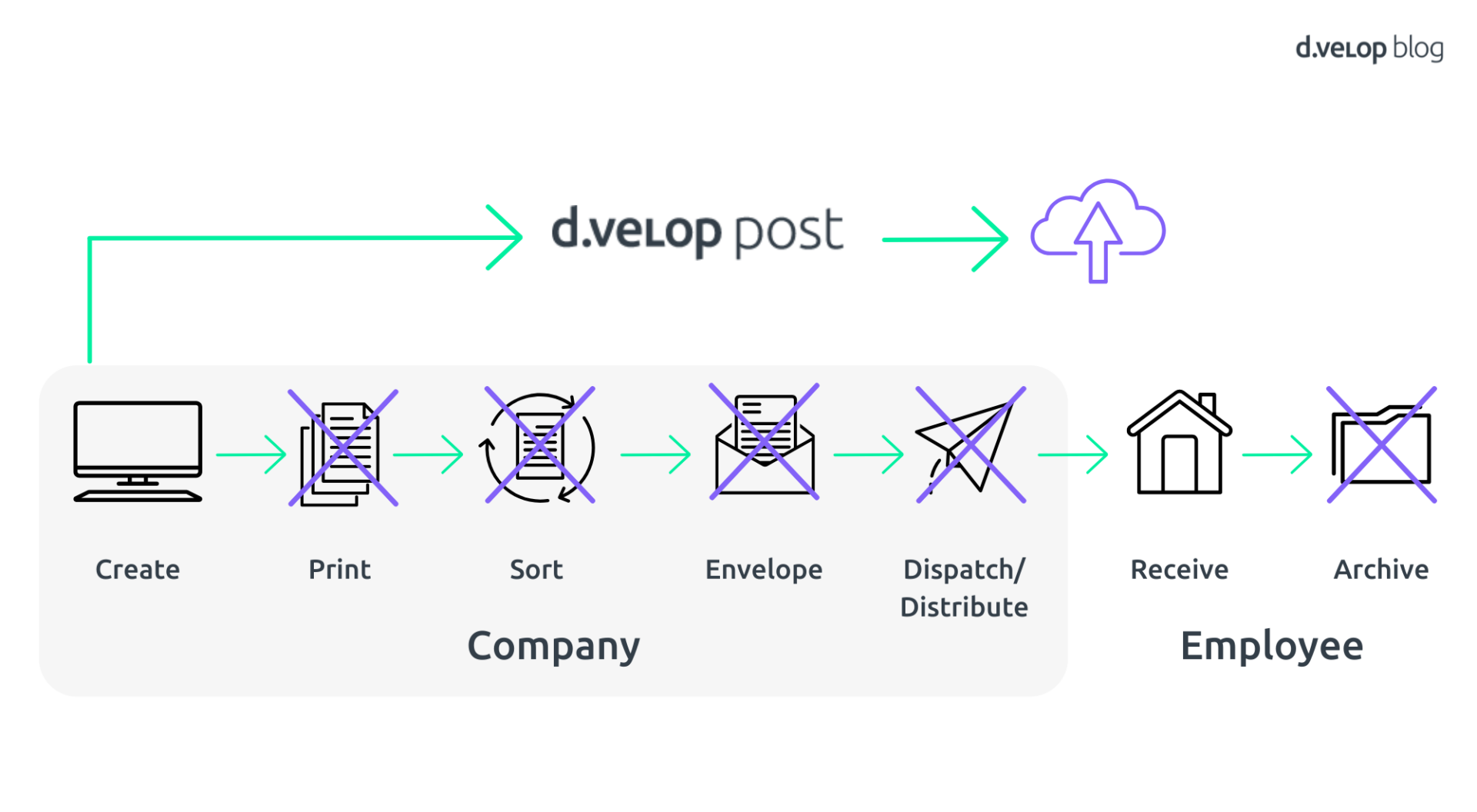 Digital Payroll and HR Process Optimisation | d.velop Blog