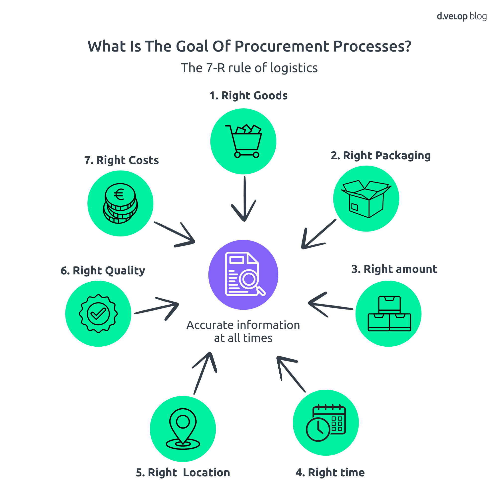 Optimising Procurement Processes | d.velop blog