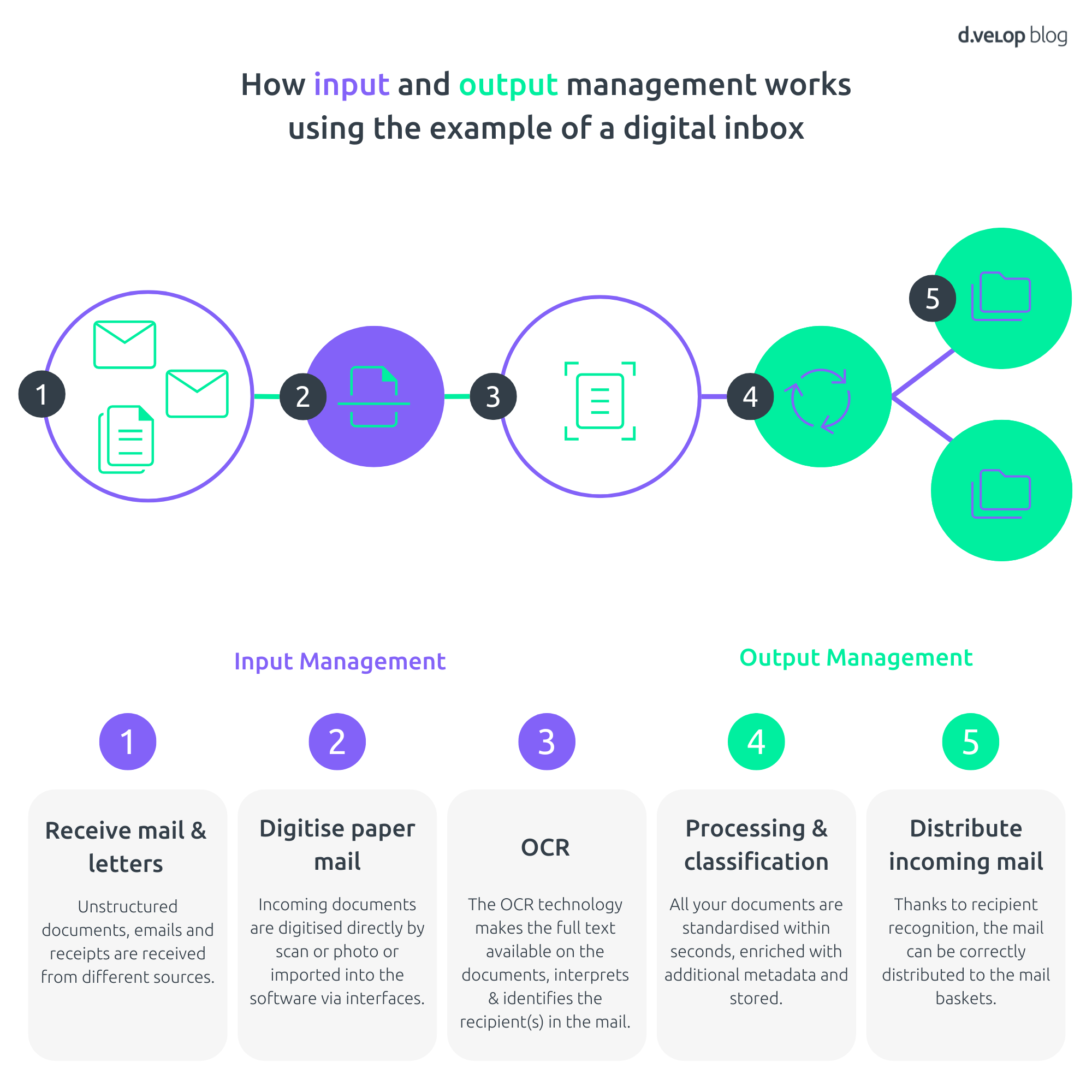 Output Efficiency with AI-Driven Document Management | d-velop