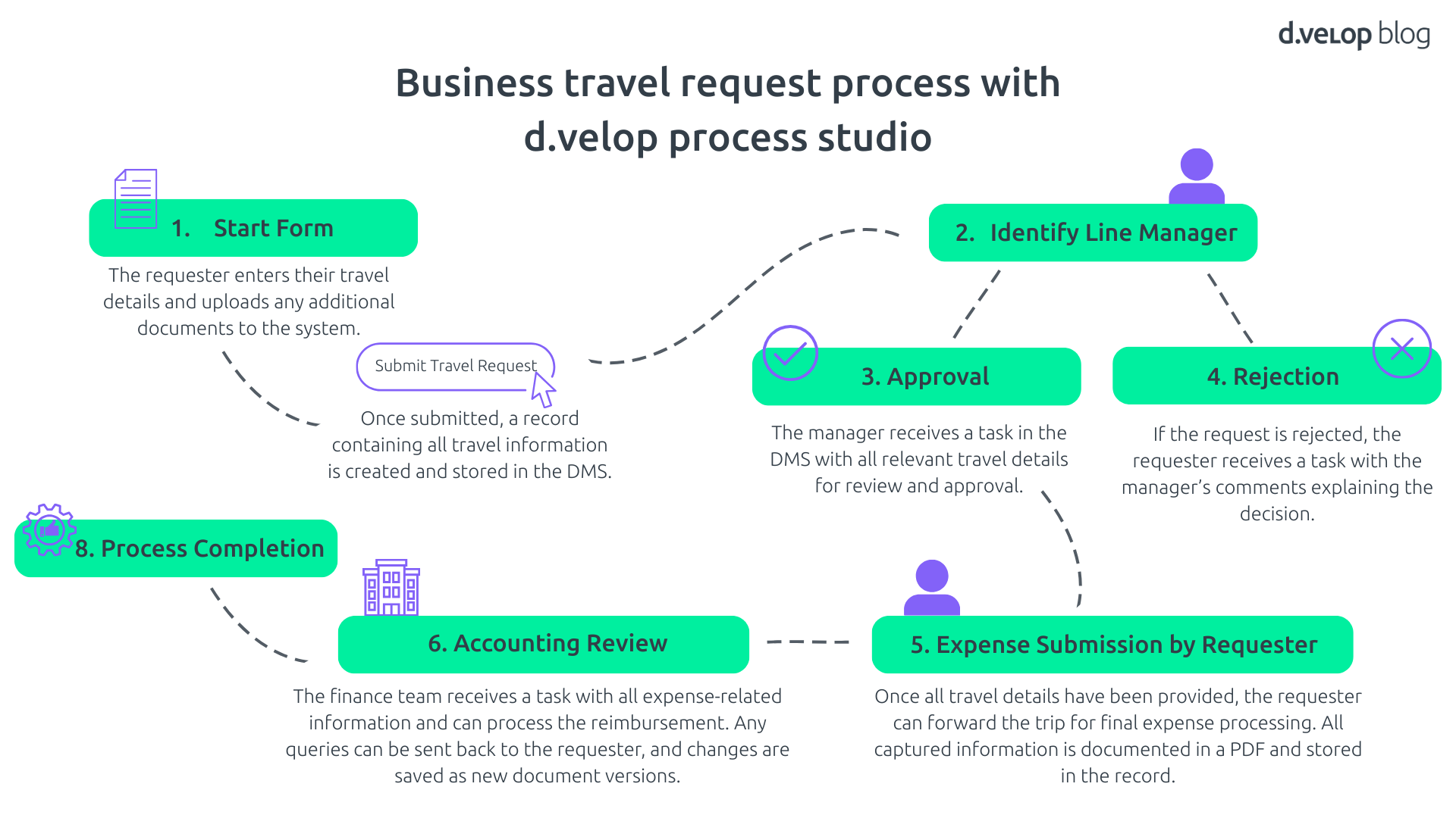 How to automate your business travel request | d.velop