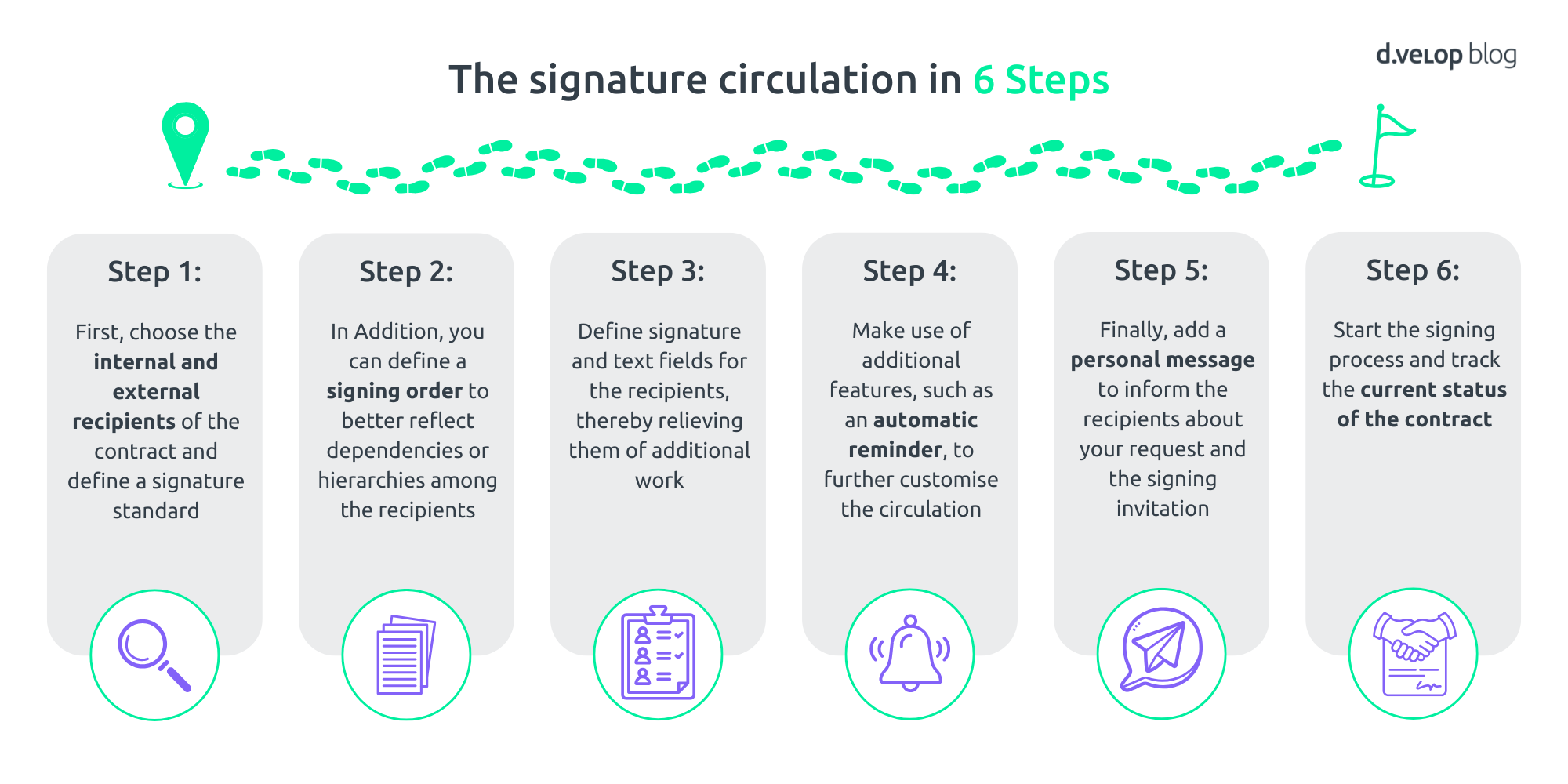 Digital Contract Signing – From Creation to Signature - | d.velop blog