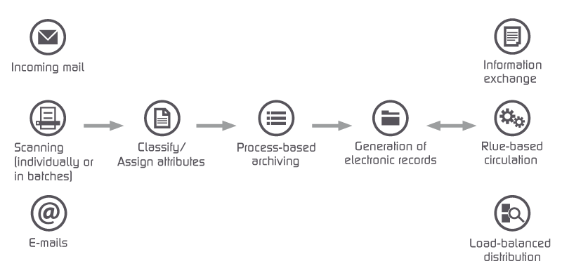Incoming mail processing- digital inbox with d.velop : d-velop AG