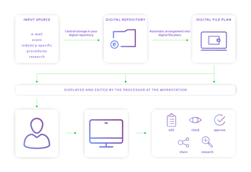 Electronic personnel file – Digitizing personnel files | d.velop AG