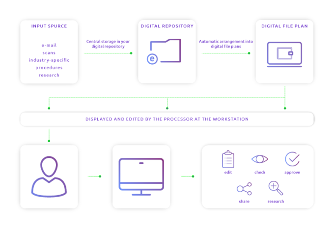 Electronic personnel file – Digitizing personnel files | d.velop AG
