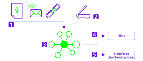 Incoming mail processing- digital inbox with d.velop