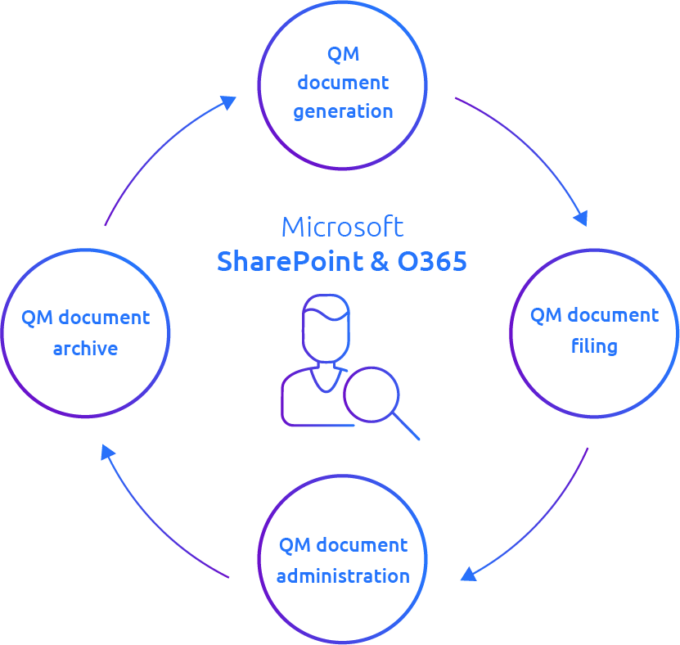 Efficient Quality Management with Microsoft 365 & d.velop